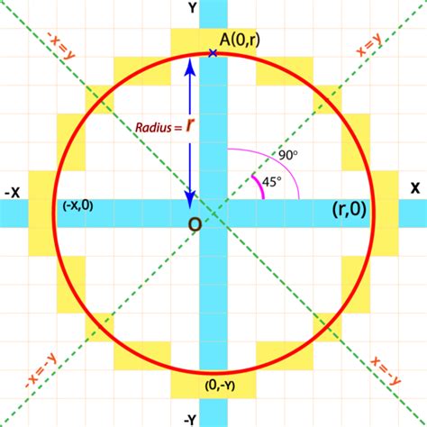 Bresenhams Circle Drawing Derivation