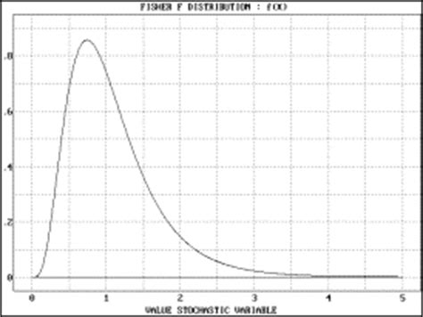 Statistical Distributions Fisher F Distribution Example