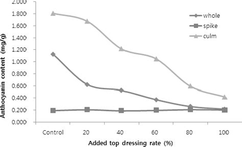 Figure 1 From Effect Of Nitrogen Top Dressing Levels On Productivity Feed Value And