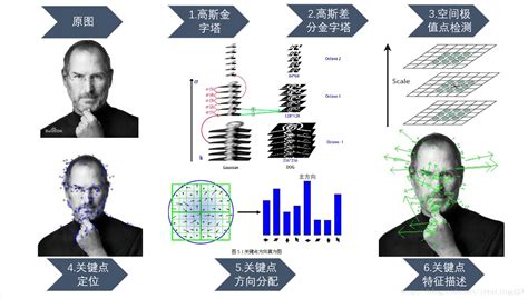 Sift尺度不变特征变换匹配算法sitft 旋转不变 匹配 Csdn博客