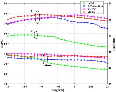 Figure 12 From Design Of Sequential Load Modulation Balance Amplifier Using Multiobjective