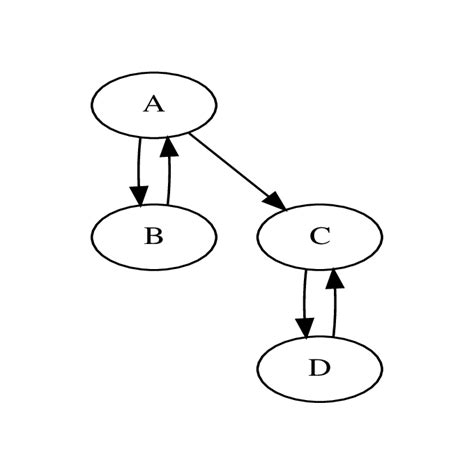 7 An Example Of Dependency Network Download Scientific Diagram