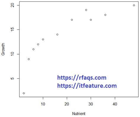 Curvilinear Regression In R R Frequently Asked Questions