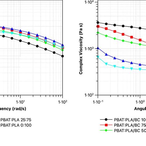 Complex Viscosity Versus Angular Frequency For Different Pbatpla Blend