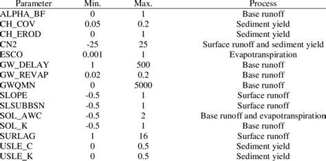 Sensitive Parameters Selected After Sensitivity Analysis Download Table
