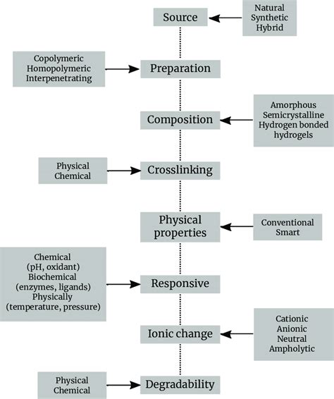Classification Of Hydrogels By Different Criteria Download