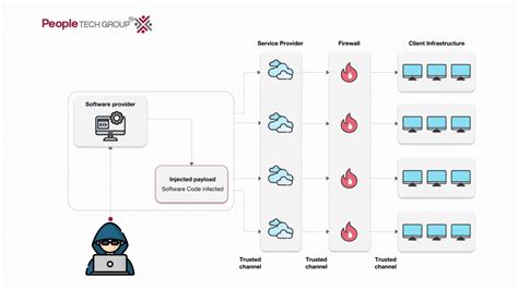 Effective Mitigation Strategies For Supply Chain Attacks
