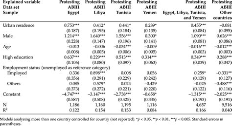 Binary Logistic Regression Hypothesis 1 Protest Participation Of The