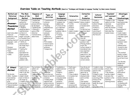 Overview Table On Teaching Methods Esl Worksheet By Jcaps