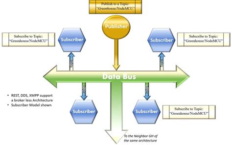 Bus Based Architecture For Data Exchanging Protocols Within The IoT System Download