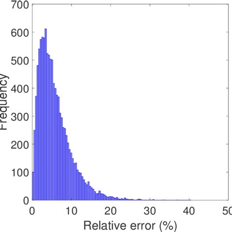 2 Relative Errors In Logarithmic Scale Of The Upper Bounds In Download Scientific Diagram