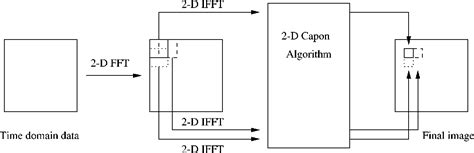 Figure 1 From Computationally Efficient Two Dimensional Capon Spectrum