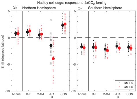 ACP Assets Hadley Cell Expansion In CMIP6 Models