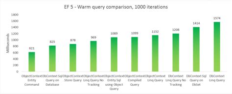 Performance Considerations For Ef4 Ef5 And Ef6 Ef6 Microsoft Learn
