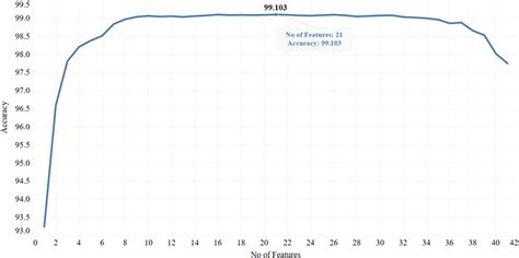 Feature Selection For Proposed Method On Kdd99 Dataset See Online Download Scientific Diagram