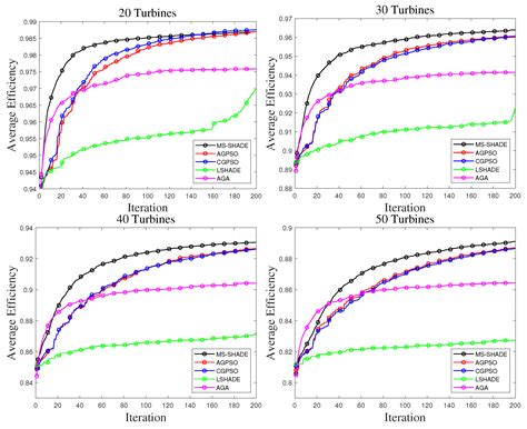 Electronics Free Full Text A Multi Local Search Based Shade For Wind Farm Layout Optimization