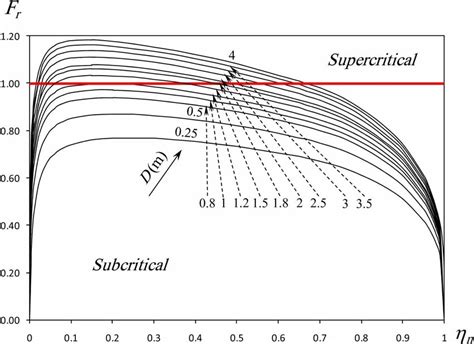 Variation In The Froude Number F R As A Function Of Filling Rate η N Download Scientific