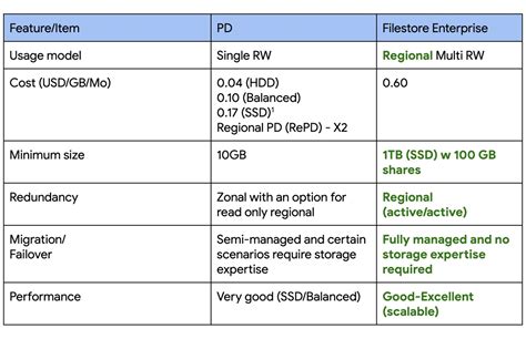 Filestore Enterprise For Fully Managed Fault Tolerant Persistent