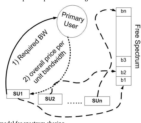 Figure 1 From Auction And Game Based Spectrum Sharing In Cognitive