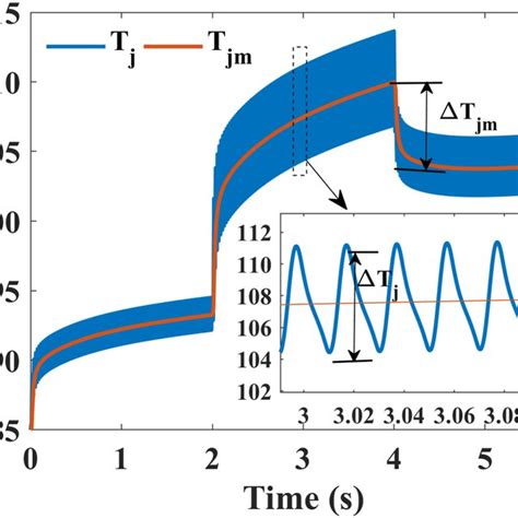 The China Light‐duty Vehicle Test Cycle Cltc And Operating Conditions Download Scientific