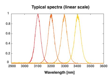 Femtosecond Tunable Pulses In The Mid Ir A Close Look At The Femtum