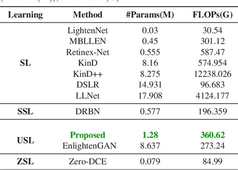 Table 1 From A Modern Physical Gan For Unsupervised Low Light Image