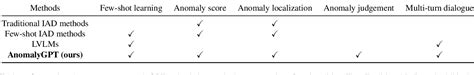 Table 1 From Anomalygpt Detecting Industrial Anomalies Using Large