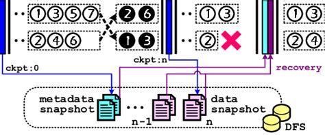 the sample of checkpoint based fault tolerance download scientific