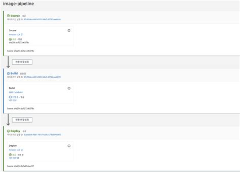 Aws Ecs로 Ecr이미지 배포 자동화 구축하기