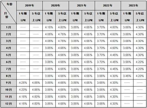 2023年lpr利率是多少？lpr利率历史变化一览表 希财网