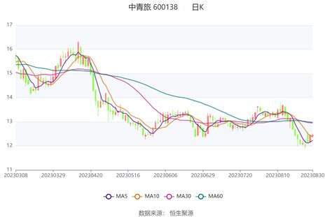 中青旅：2023年上半年盈利106亿元 同比扭亏公司业务百分点