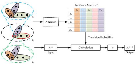 An Evolving Hypergraph Convolutional Network For The Diagnosis Of Alzheimers Disease
