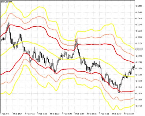 Triplebolling Modified Metatrader 5 Forex Indicator