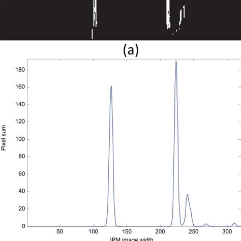 A Subimage After Filtering And Binarization And B Sum Of Pixels Of