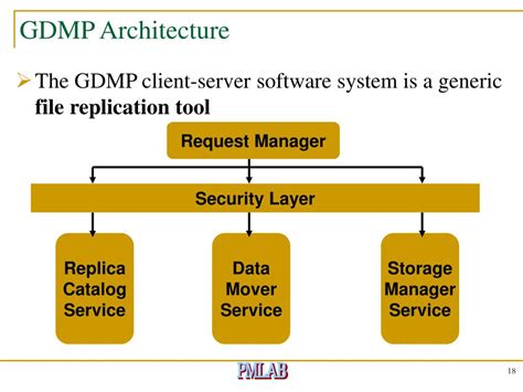 Ppt File And Object Replication In Data Grids Powerpoint Presentation