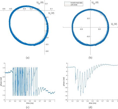 Extraction Of The Interferometric Phase Shift From The Output Voltages