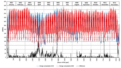 Comparative Analysis Of Energy Consumption In 2019 2020 Download