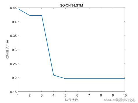 回归预测 Matlab实现so Cnn Lstm蛇群算法优化卷积长短期记忆神经网络多输入单输出回归预测