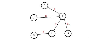 L 84 Representation Of Graphs Adjacency List Adjacency Matrix And Other Representations