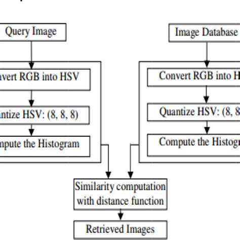 Illustrates The Image Retrieval Based On Shape And Texture Download