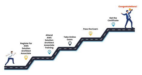 Aws Solution Architect Associate Certification Training And Exam