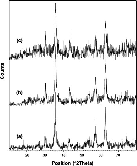 XRD Patterns Of A Fe 3 O 4 B Fe 3 O 4 SiO 2 And C Fe 3 O 4 Download Scientific