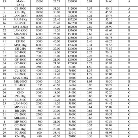 Items Classification According To Abc Analysis Download Scientific