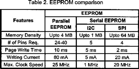 Table 2 From A Microcontroller Based Data Logger For Physiological