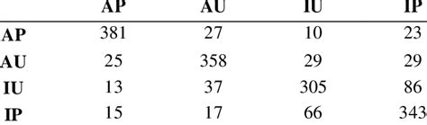 Confusion Matrix For The Classification Task Of Emotions With Respect Download Scientific