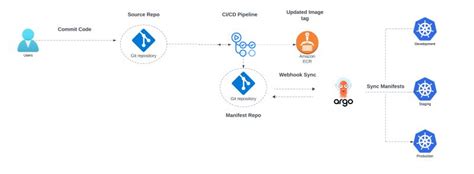 Aritra Nag On Linkedin Devops Gitops Kubernetes Aws Argocd Cicd