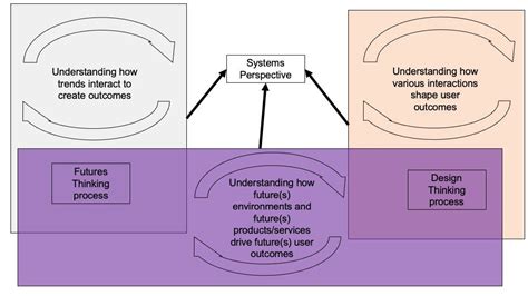 Futures Thinking And Design Thinking And Systems Thinking By