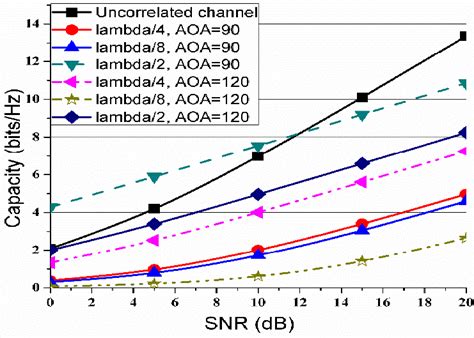 capacity vs snr for decoupling array for 4 2 mimo at different