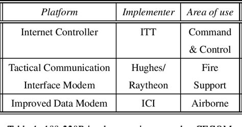 table 1 from using semicontrollable interfaces in testing army