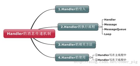33 Handler消息传递机制浅析 菜鸟教程